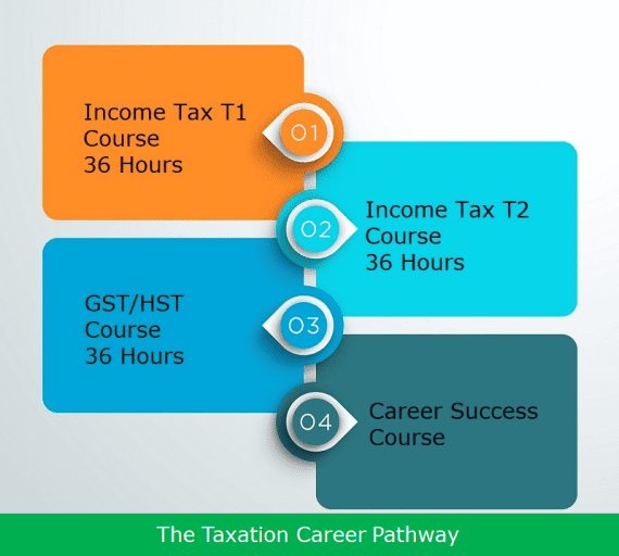 QuickBooks, Payroll, Bookkeeping & Income Tax Course Vaughan
