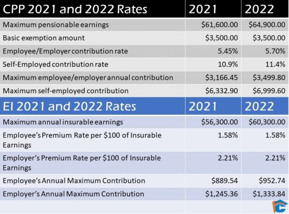 CPP - EI Calculations 2021 and 2022 - FinTech College of Business And ...