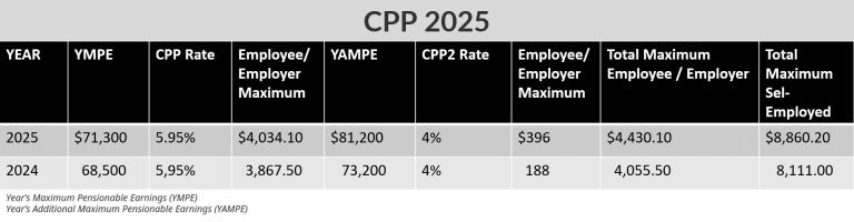 2025 CRA's Canadian Tax Numbers - Tax Brackets, CPP, EI