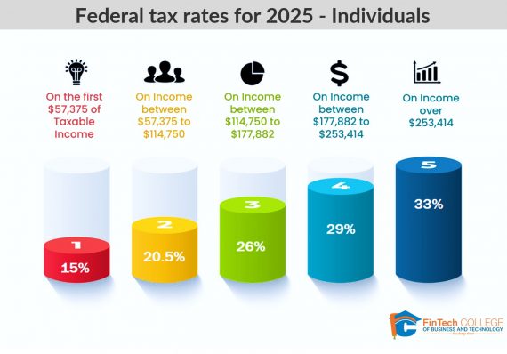 2025 CRA's Canadian Tax Numbers - Tax Brackets, CPP, EI