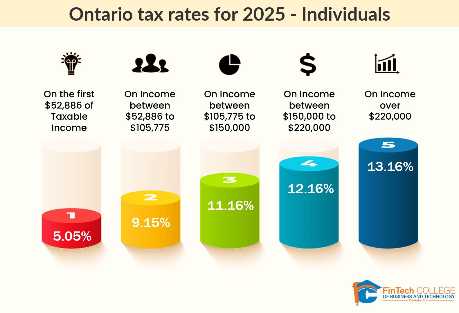 2025 CRA's Canadian Tax Numbers - Tax Brackets, CPP, EI